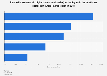 Apac Investments In Digital Transformation Dx Technologies In