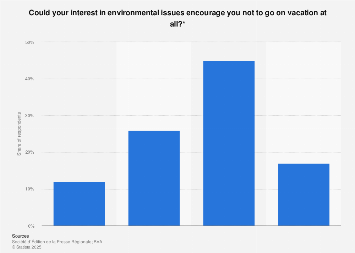 France: renunciation of holidays for environmental issues 2019| Statista