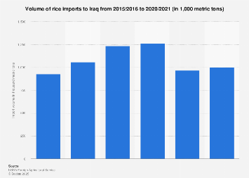 Iraq: import volume of rice 2021| Statista