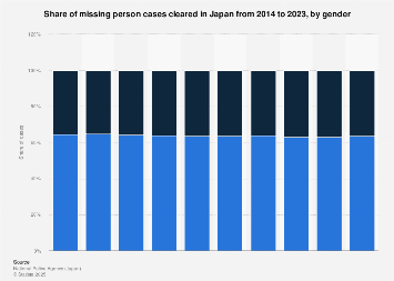 Japan: solved missing person cases share by gender 2023| Statista