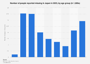 Japan: missing people number by age group 2023| Statista