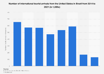 U.S. tourist arrivals in Brazil| Statista