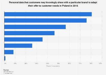 Poland: data shared by customers 2018 | Statista