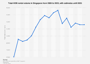 Singapore: total HDB rental volume 2025| Statista