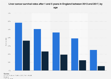 Liver cancer survival rates in England 2013-2017| Statista