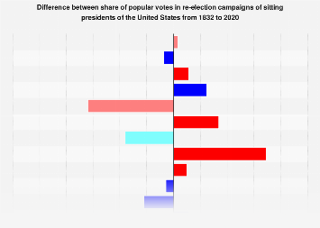 U.S. presidential re-elections: popular vote change 1832-2020| Statista