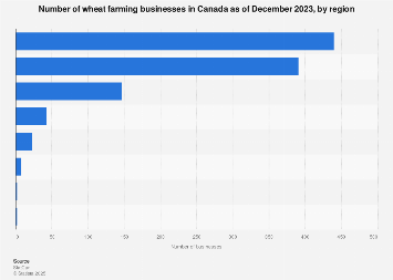 Wheat farms by region Canada 2023| Statista