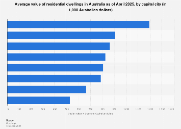 Australia: median residential property value by city 2025| Statista