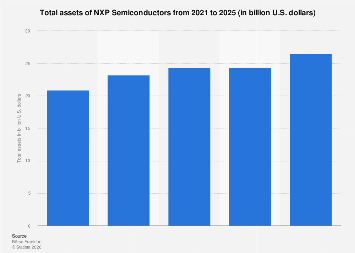 NXP Semiconductors total assets 2025| Statista
