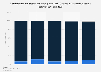 Australia: distribution of hiv test results among male LGBTQ adults ...