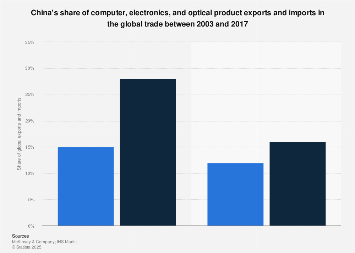 China: computer and electronics export and import share in the world ...