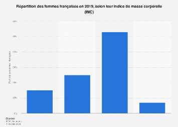 IMC des Françaises 2019| Statista