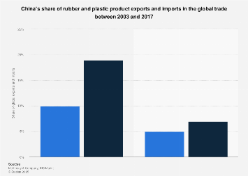China: rubber and plastic export and import share in the world 2017 ...