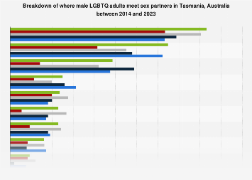 Australia: where male LGBTQ adults met sex partners 2023| Statista