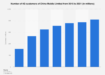 China Mobile: number of 4G customer 2021| Statista