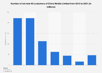 China Mobile: net new 4G customer number 2021 | Statista