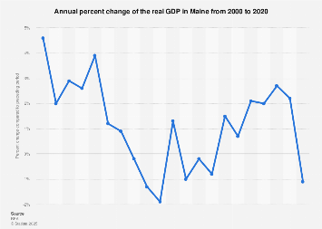 Maine: real GDP growth 2020| Statista