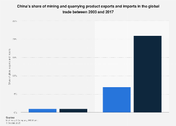 China: mining and quarrying product export and import share in the ...