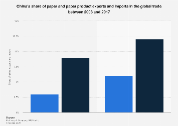 China: paper export and import share in the world 2017 | Statista