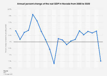 Nevada: real GDP growth 2020| Statista