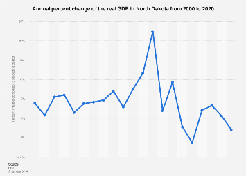 North Dakota: real GDP growth 2020| Statista
