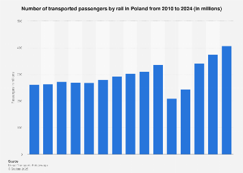 Poland: rail passengers transported 2010-2024| Statista