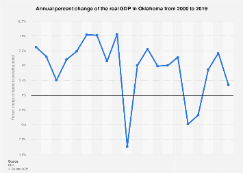 Oklahoma: real GDP growth 2019 | Statista