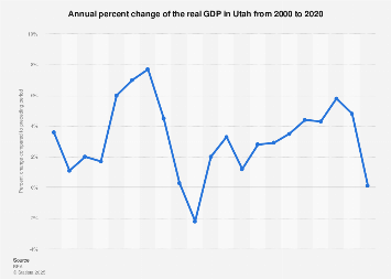 Utah: real GDP growth 2020| Statista