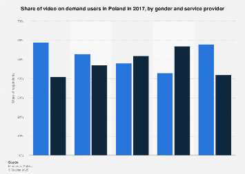 VOD users by gender and provider in Poland in 2017 | Statista
