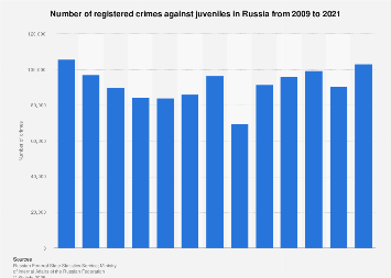 Number of crimes against juveniles Russia| Statista