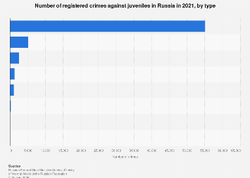Number of crimes against juveniles by type Russia| Statista