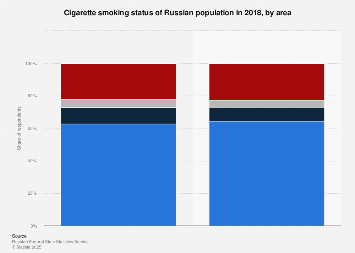 Russia: cigarette smoking status by area| Statista