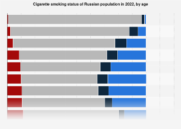 Russia: cigarette smoking status by age 2022| Statista