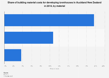 New Zealand - cost share of building materials for townhouses by ...