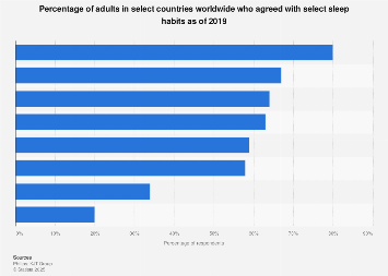 Sleep habits of adults in select countries worldwide 2019| Statista