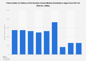 Japan: visitors of the Summer Comiket 2024| Statista