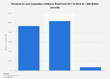 Lush Cosmetics' revenue in Brazil | Statista