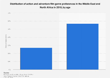 MENA: action/adventure film genre preference by age 2018| Statista