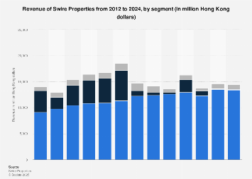 China: Swire Properties revenue by segment 2024| Statista