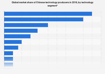 China: Chinese technology producers' global market share by segment ...