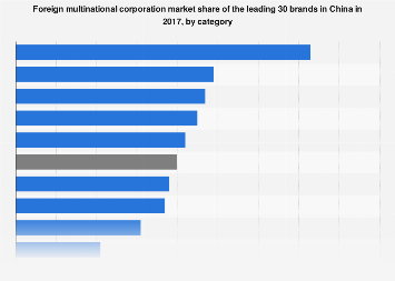 China: foreign multinational corporation penetration rate by category ...