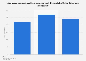 App usage for ordering among coffee drinkers U.S. 2020| Statista