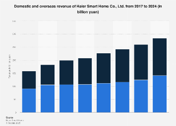 Haier Smart Home: revenue in China and overseas 2024| Statista