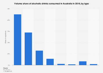 Australia - share of alcoholic beverages consumed by type 2019 | Statista