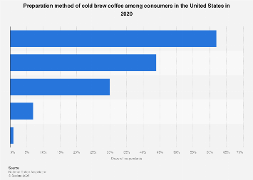 Cold brew coffee: preparation method U.S. 2020| Statista
