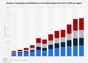 Operating craft distilleries, by region U.S. 2023| Statista
