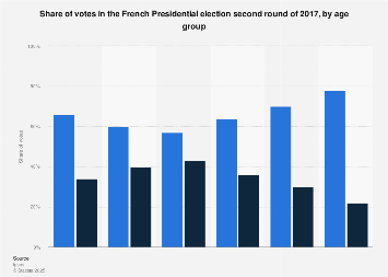 French election results by age 2017| Statista