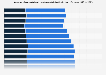 Neonatal and postneonatal deaths U.S. 1995-2023| Statista
