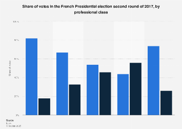 French election results by professional class 2017| Statista