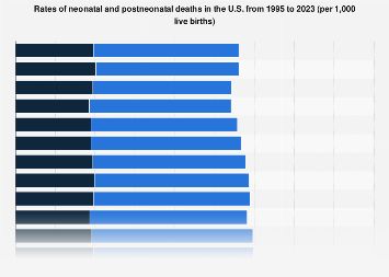 Neonatal and postneonatal mortality rates U.S. 1995-2023| Statista